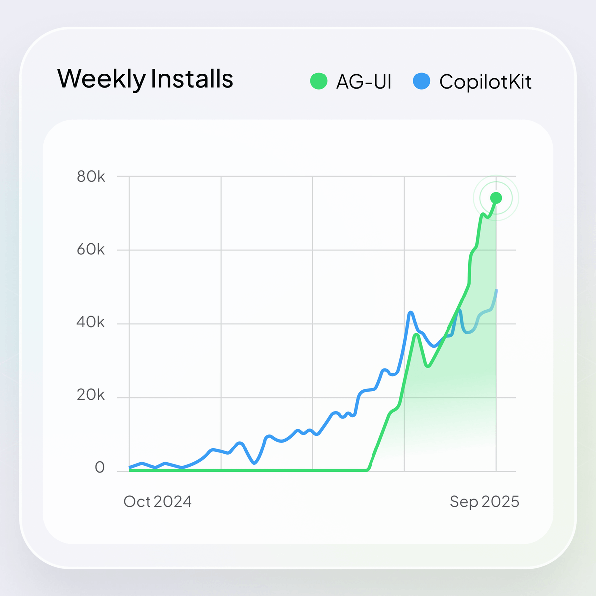 CopilotKit | The Agentic Framework for In-App AI Copilots